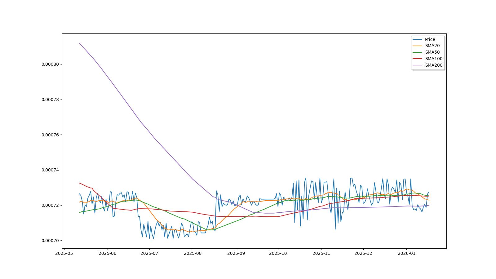Maxonrow Simple Moving Averages