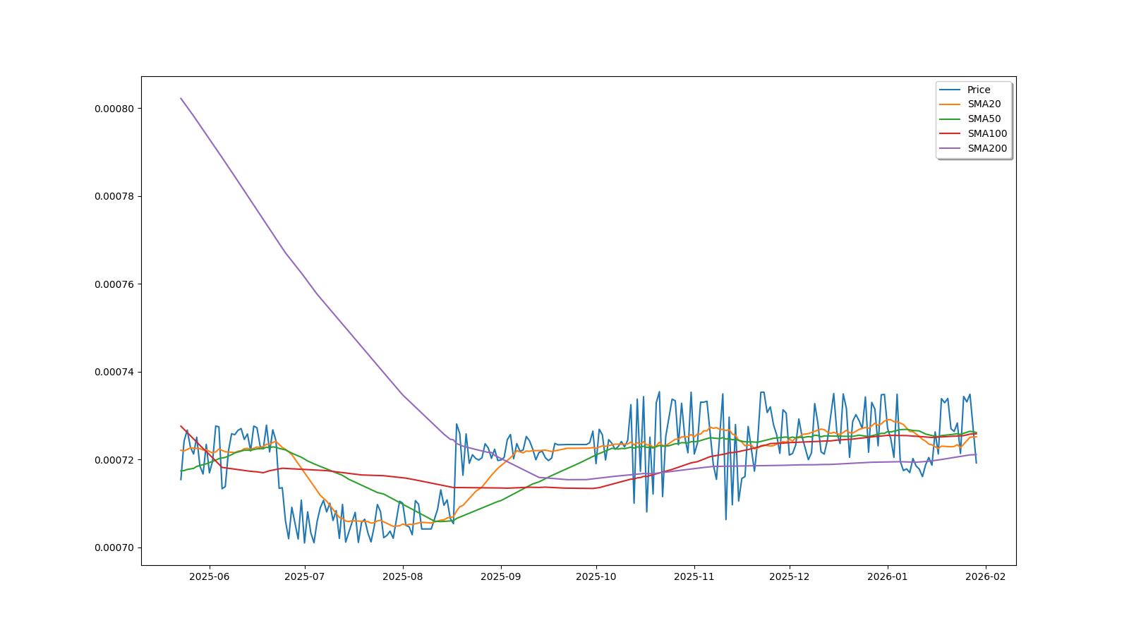 Maxonrow Simple Moving Averages