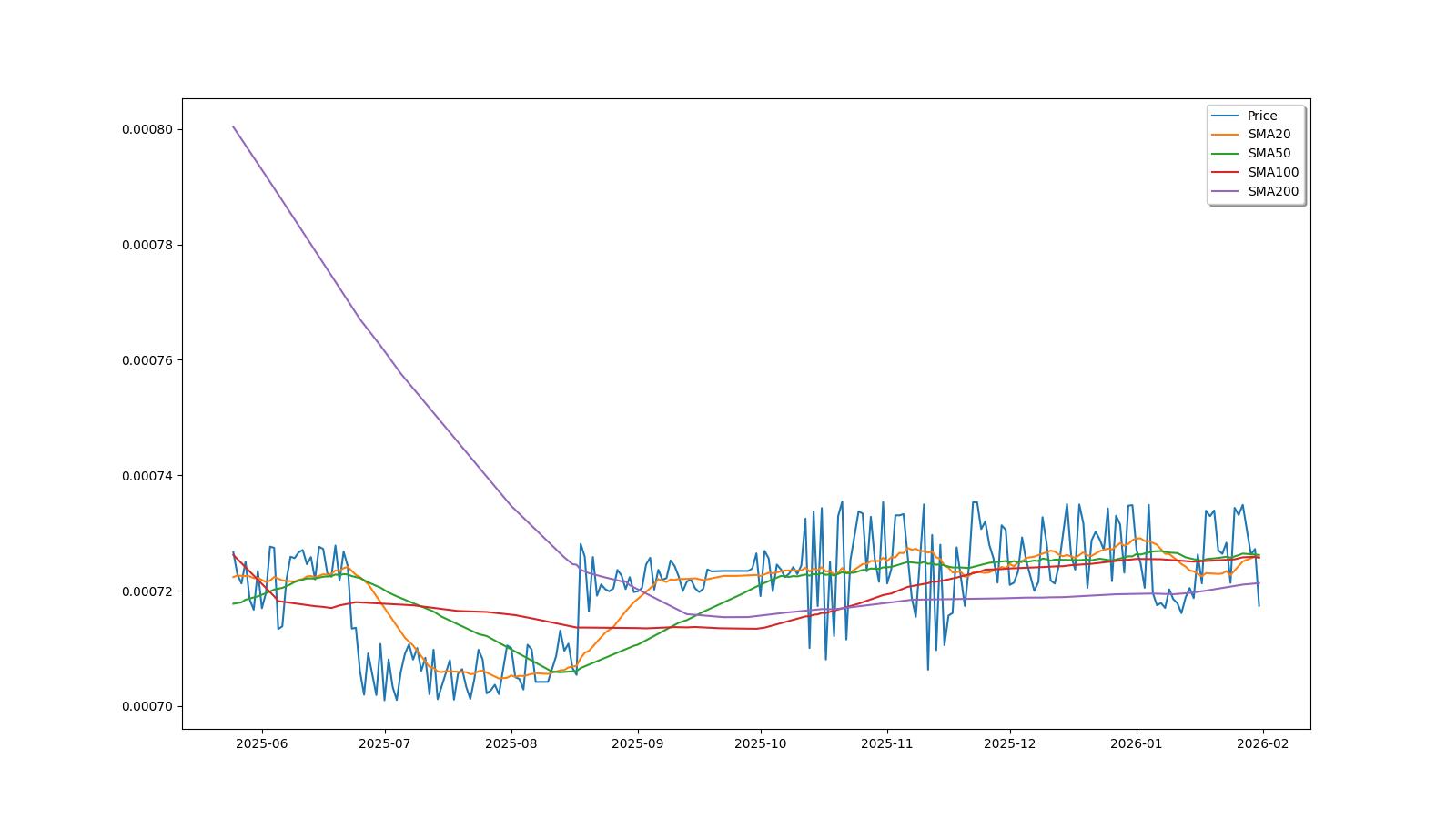 Maxonrow Simple Moving Averages
