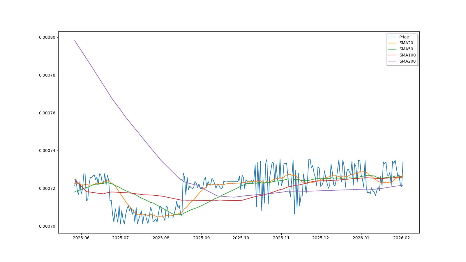 Maxonrow Simple Moving Averages