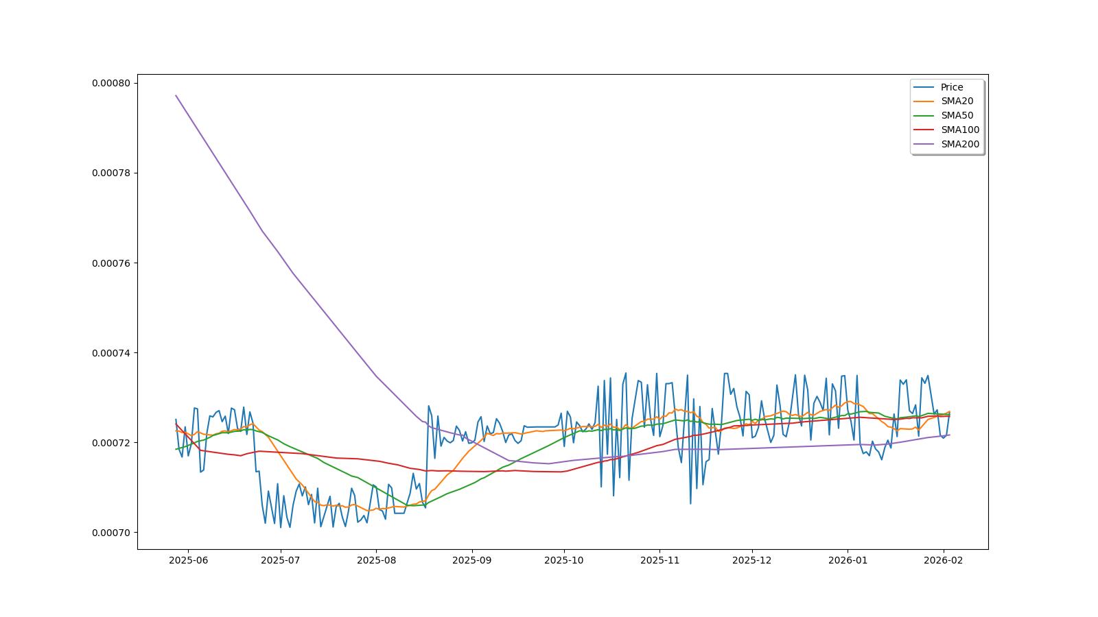 Maxonrow Simple Moving Averages