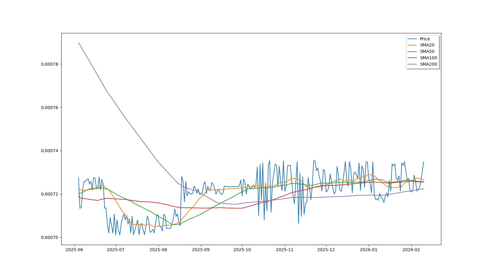 Maxonrow Simple Moving Averages