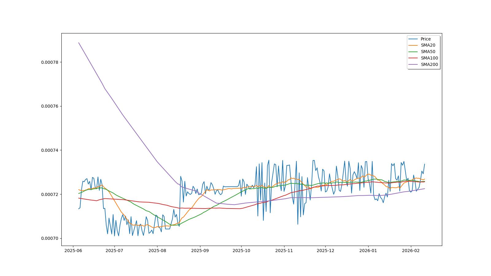 Maxonrow Simple Moving Averages