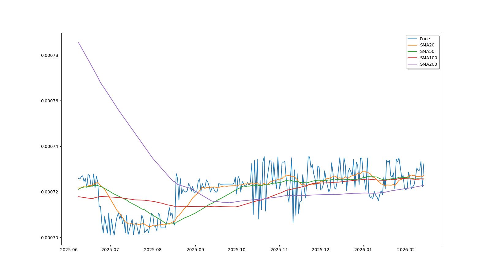 Maxonrow Simple Moving Averages