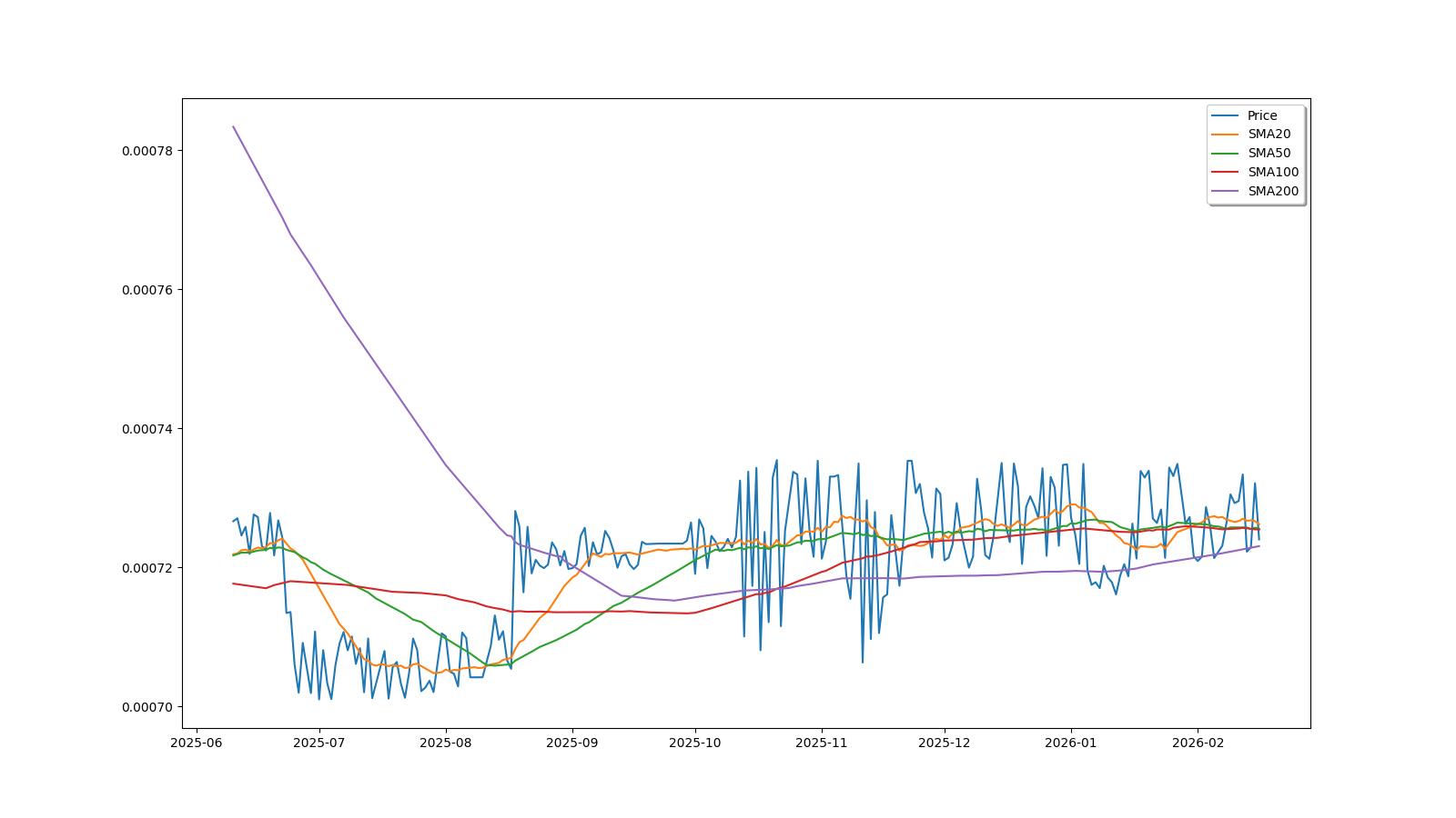 Maxonrow Simple Moving Averages