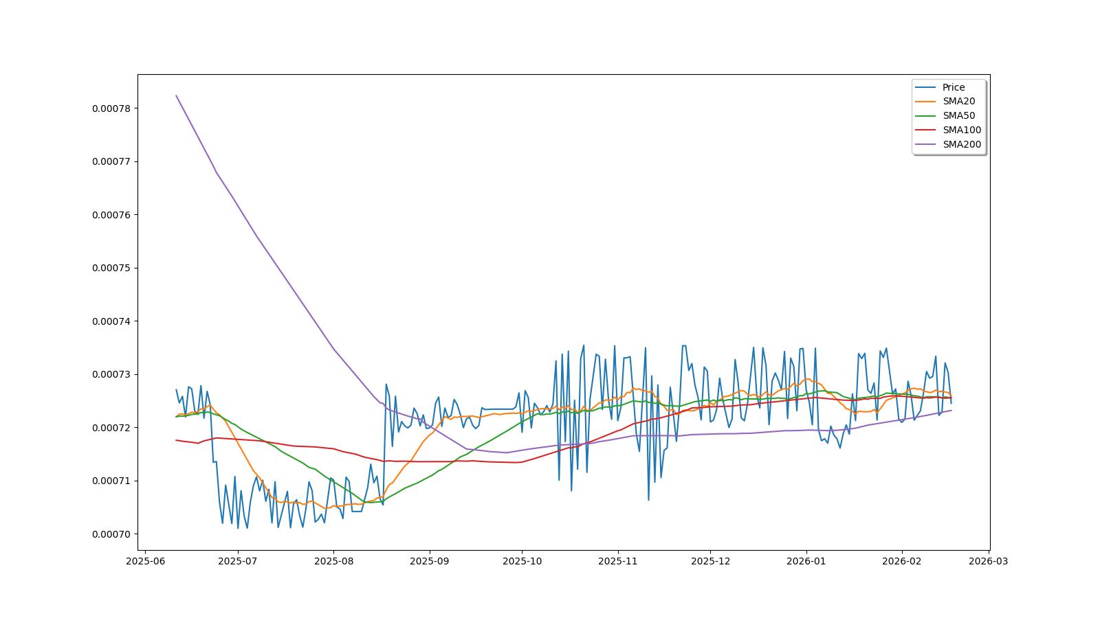 Maxonrow Simple Moving Averages