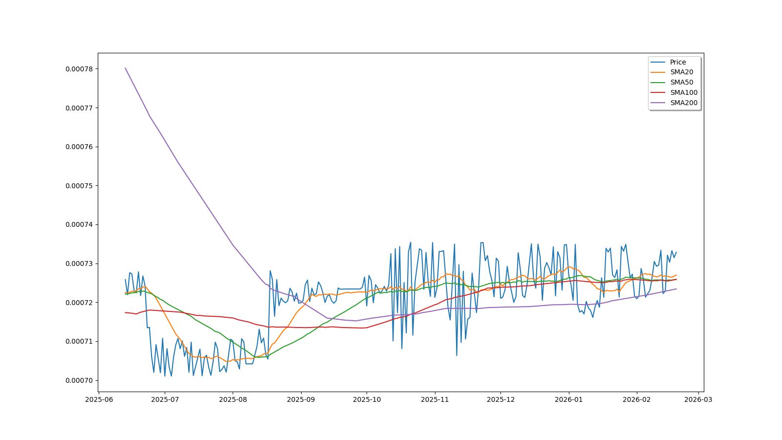 Maxonrow Simple Moving Averages