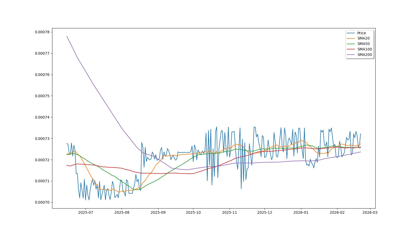 Maxonrow Simple Moving Averages