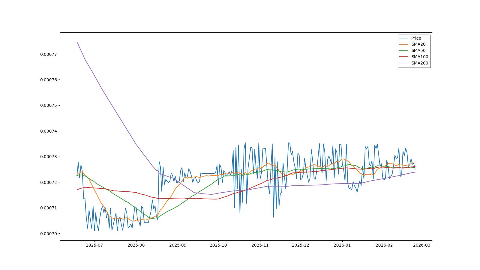 Maxonrow Simple Moving Averages