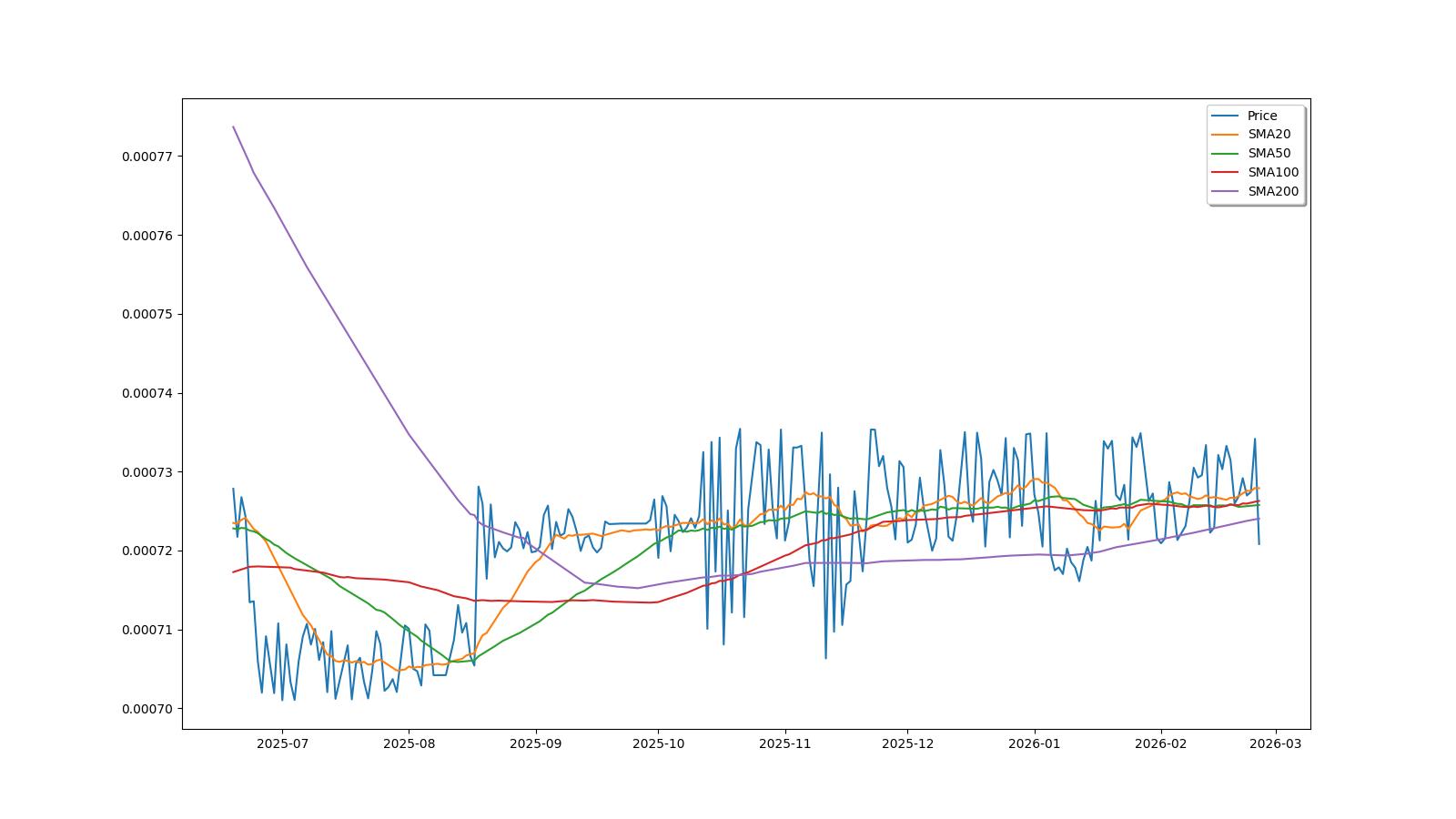 Maxonrow Simple Moving Averages