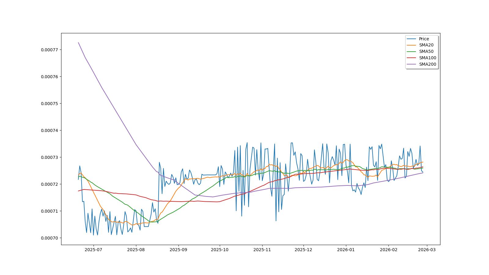 Maxonrow Simple Moving Averages