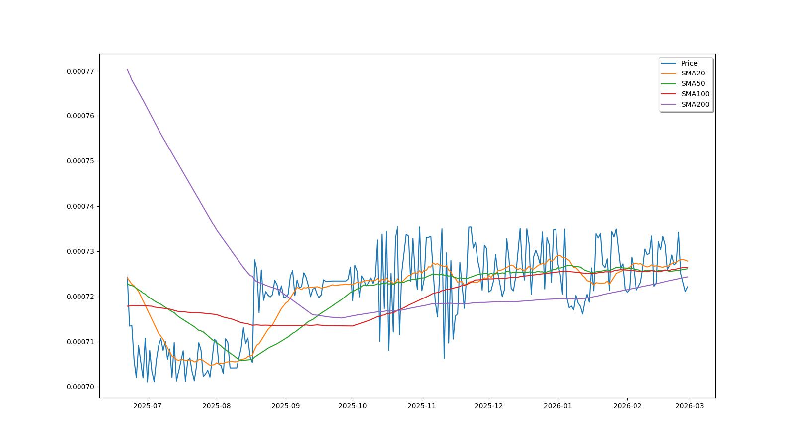 Maxonrow Simple Moving Averages