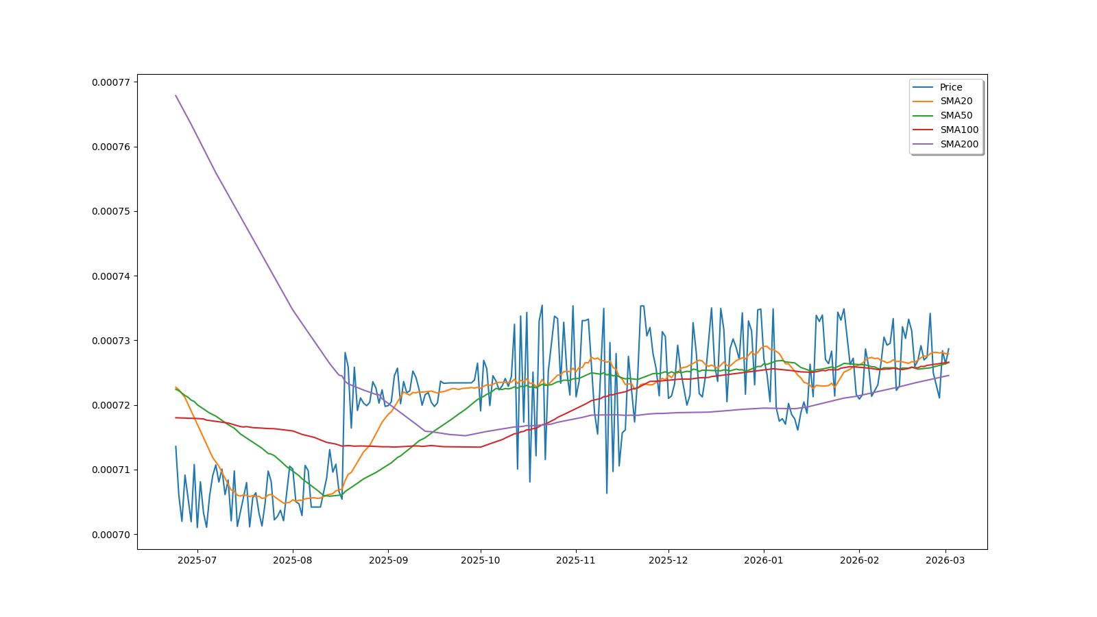 Maxonrow Simple Moving Averages