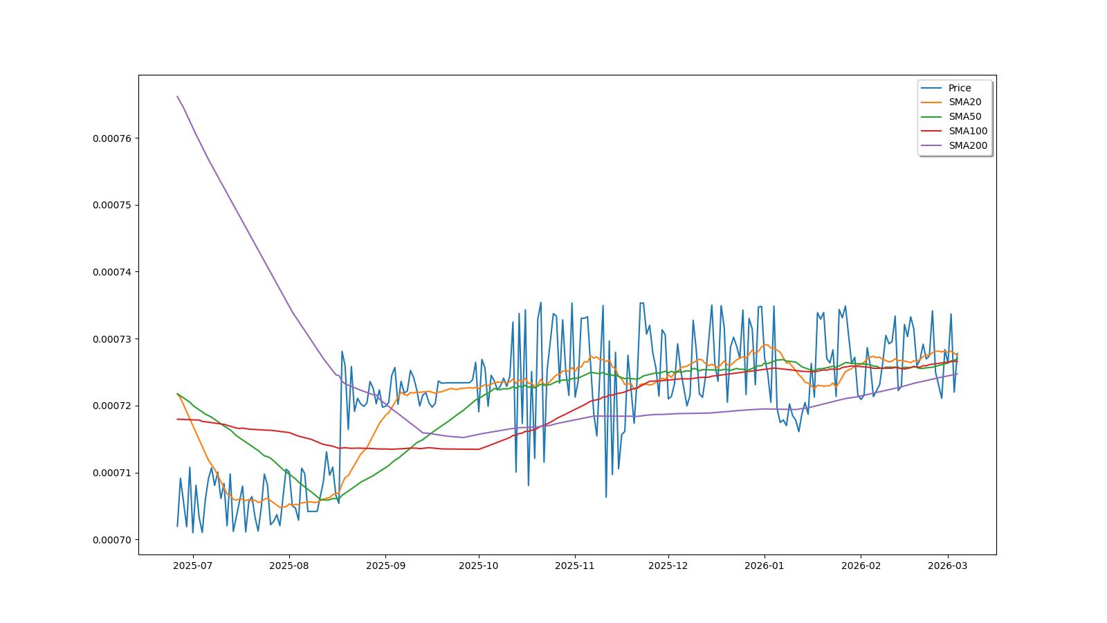 Maxonrow Simple Moving Averages