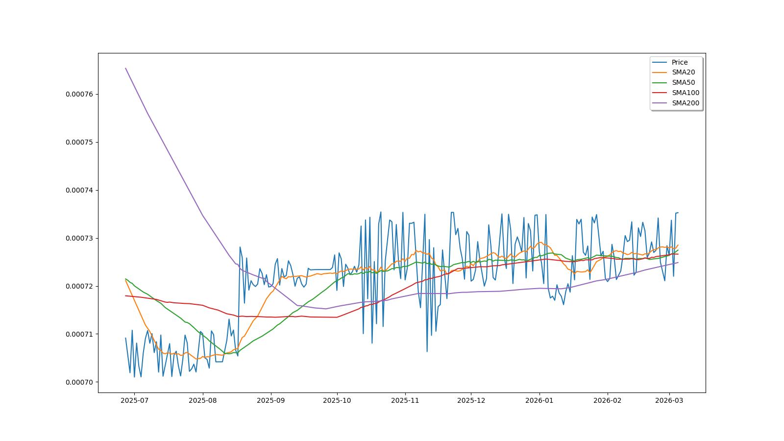 Maxonrow Simple Moving Averages