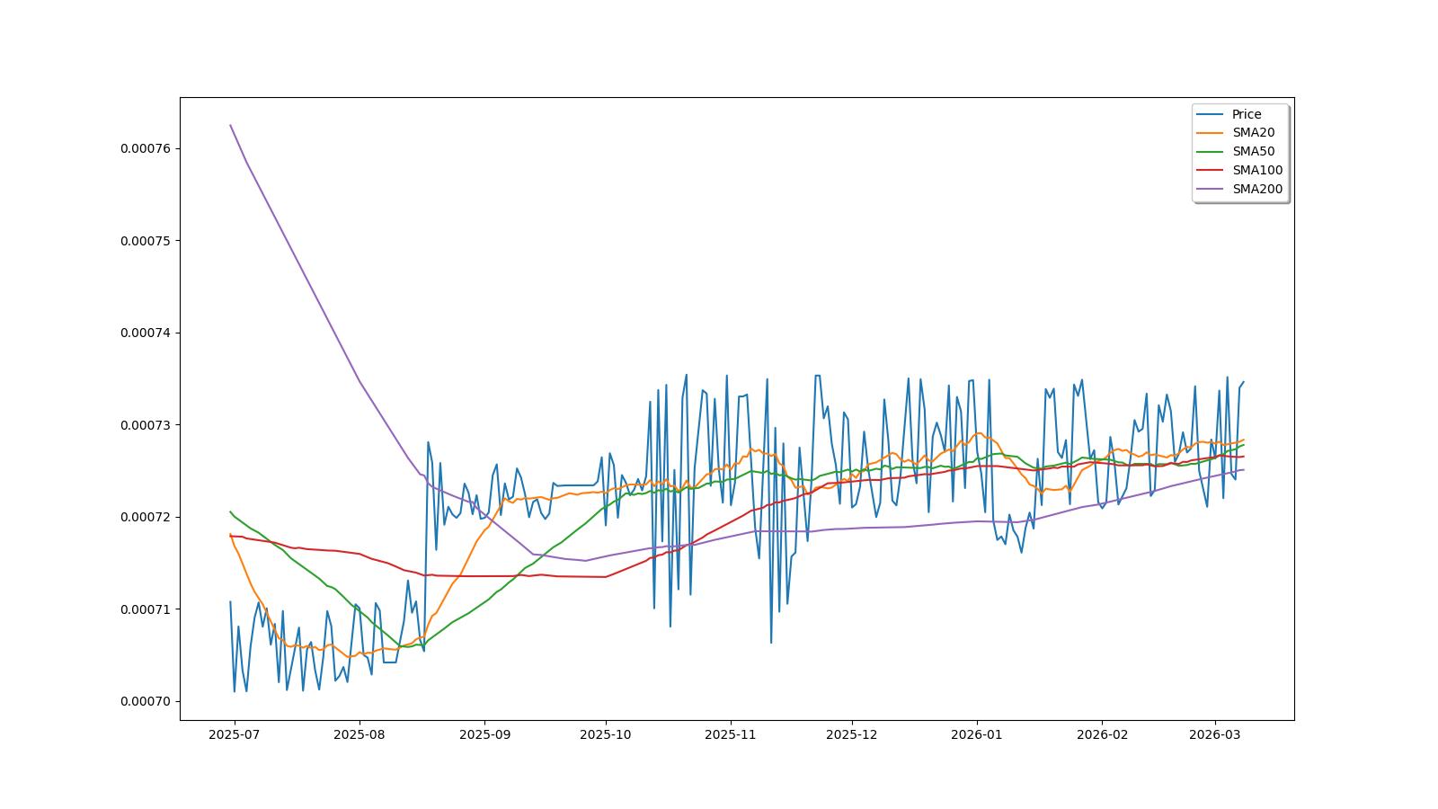Maxonrow Simple Moving Averages