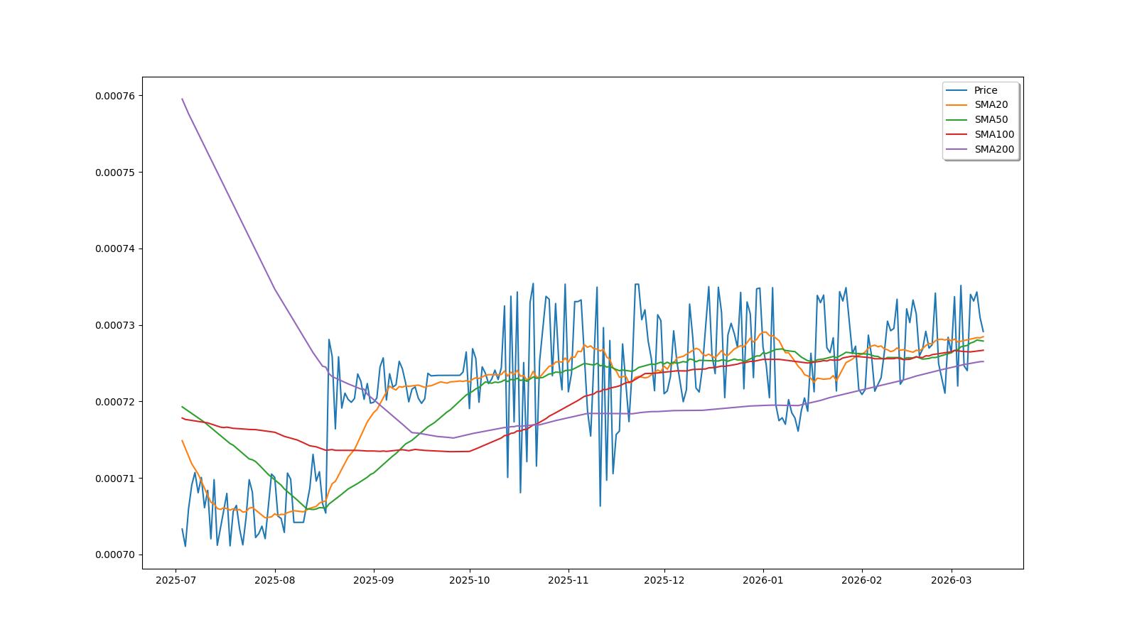 Maxonrow Simple Moving Averages