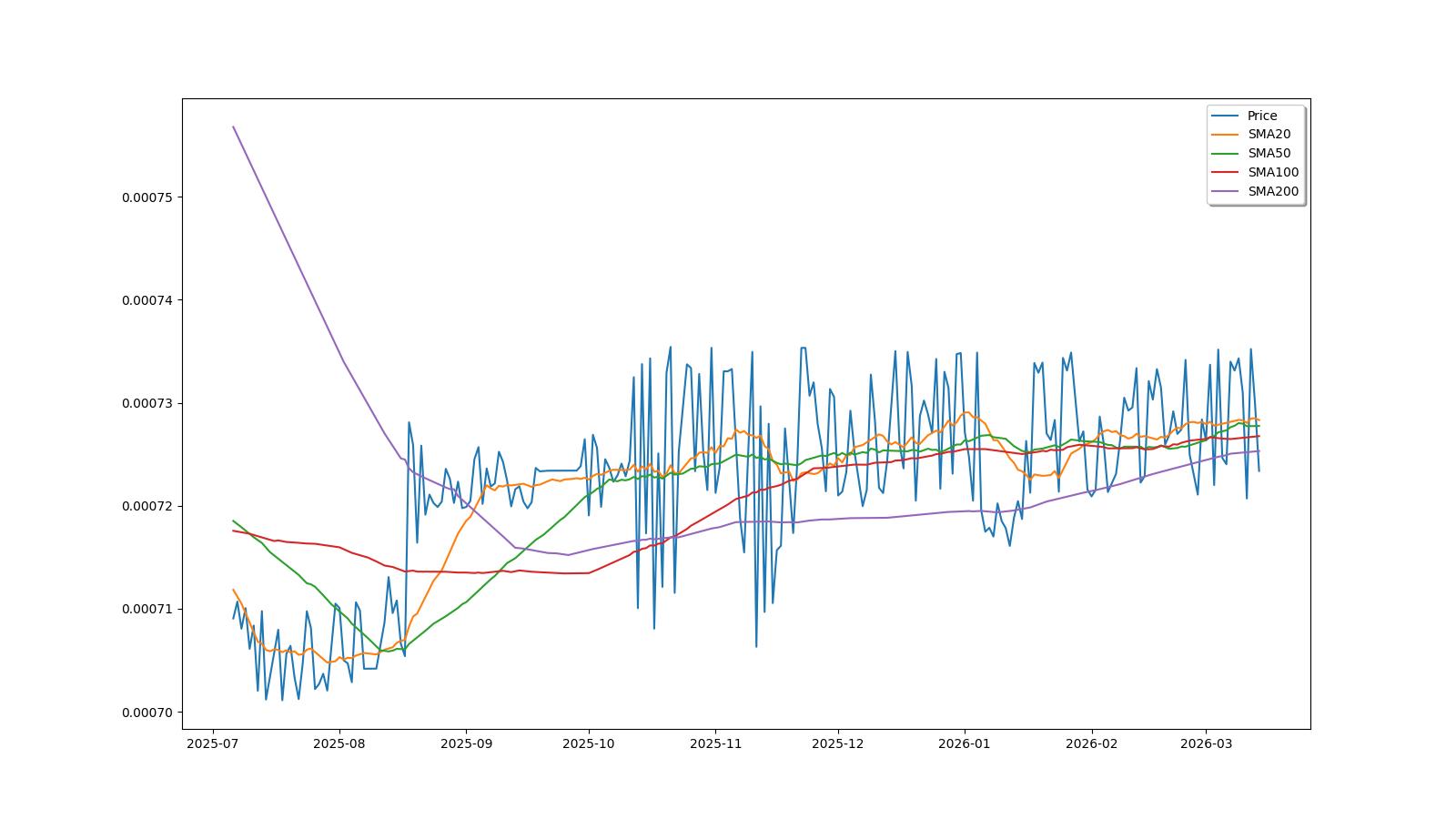Maxonrow Simple Moving Averages
