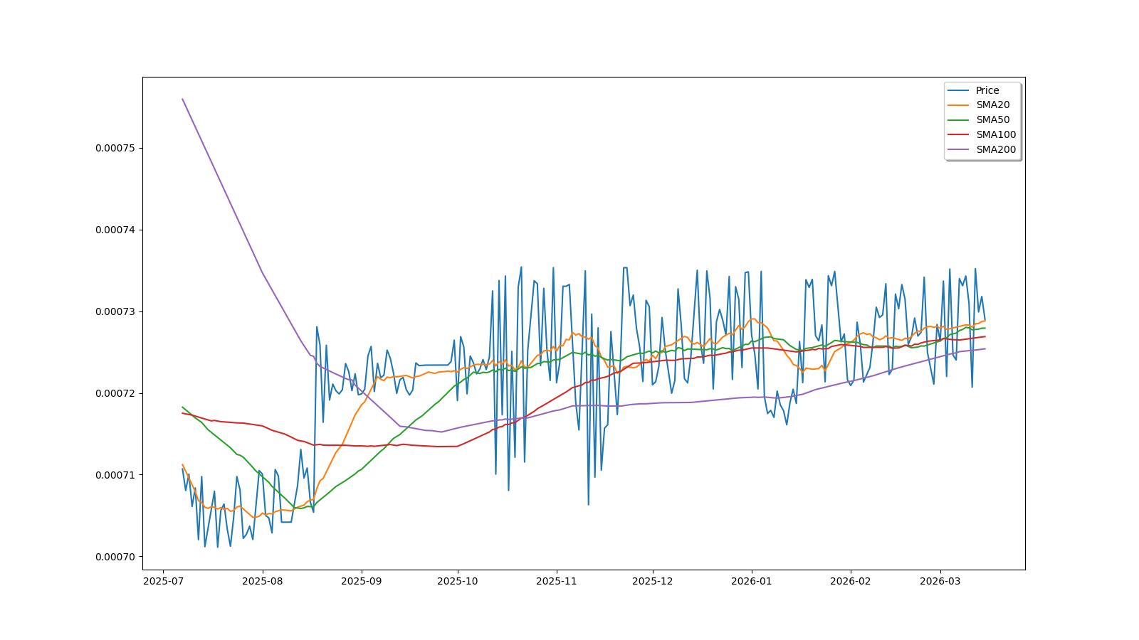 Maxonrow Simple Moving Averages