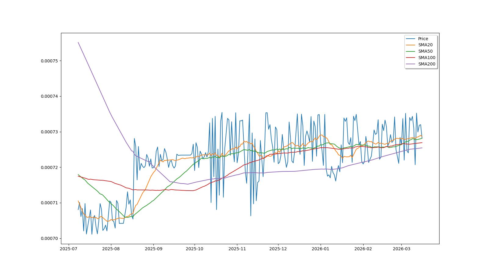 Maxonrow Simple Moving Averages