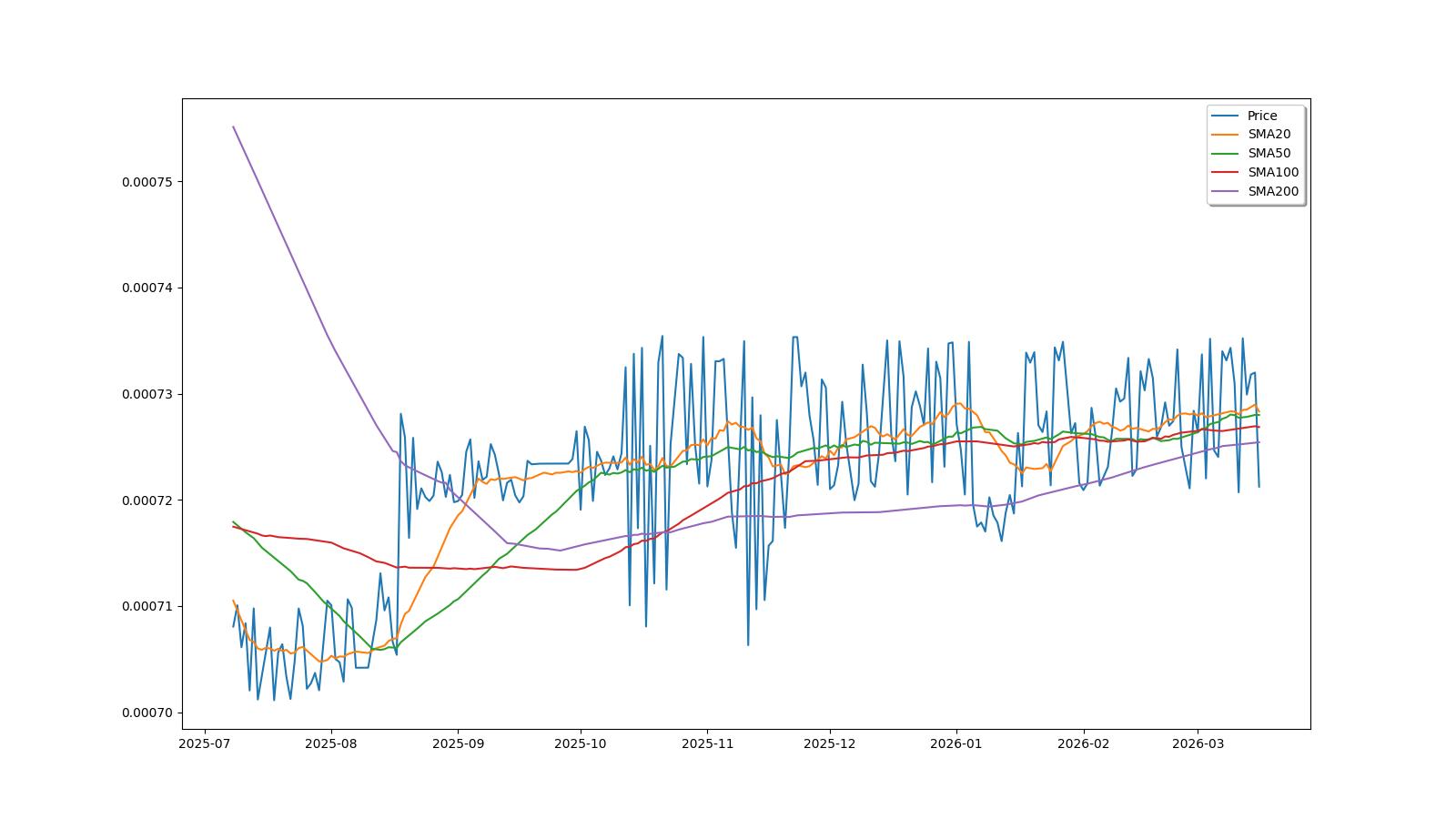Maxonrow Simple Moving Averages