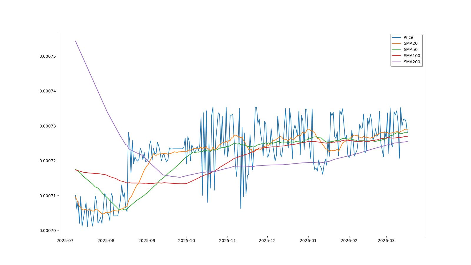 Maxonrow Simple Moving Averages