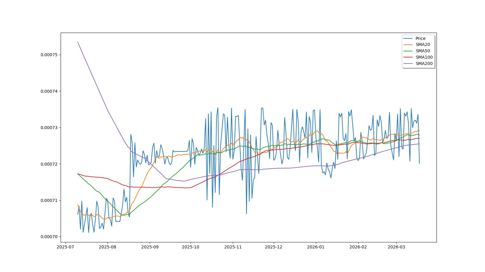 Maxonrow Simple Moving Averages