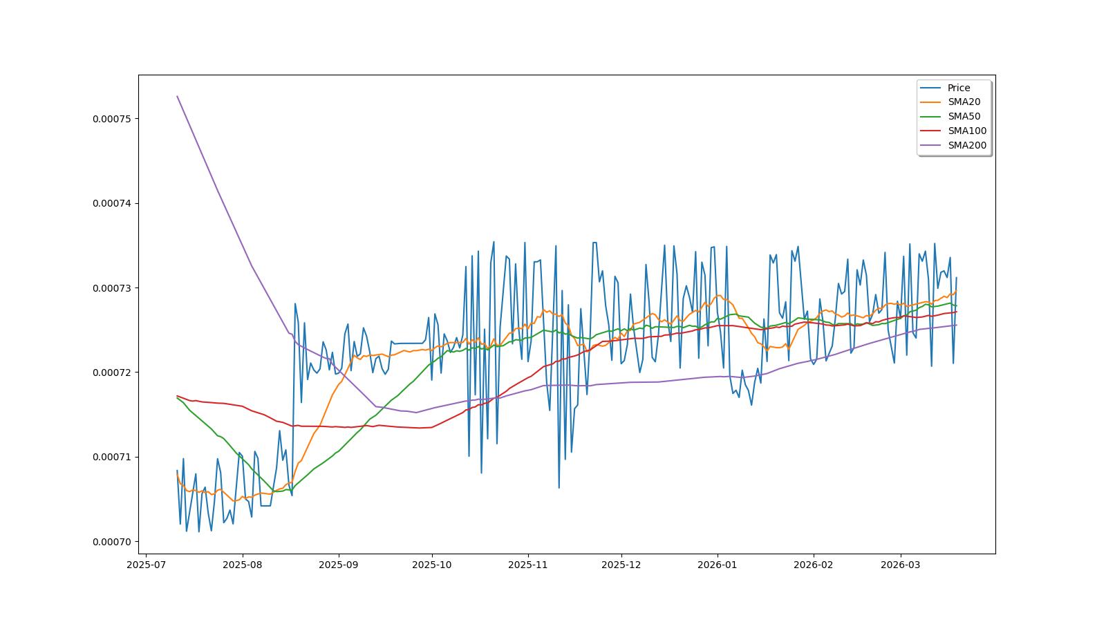Maxonrow Simple Moving Averages