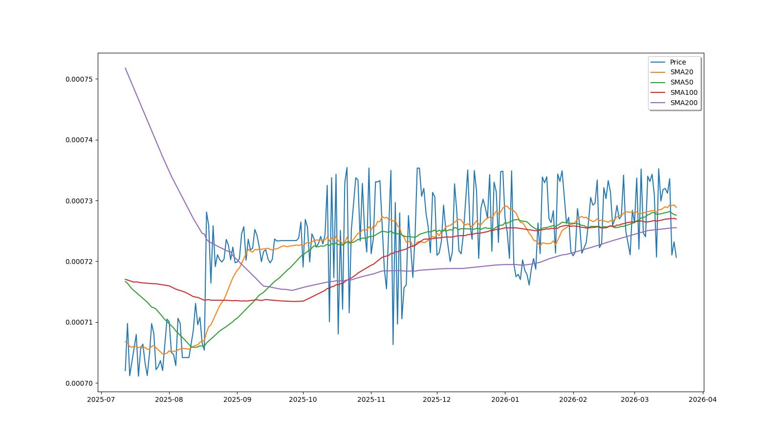 Maxonrow Simple Moving Averages