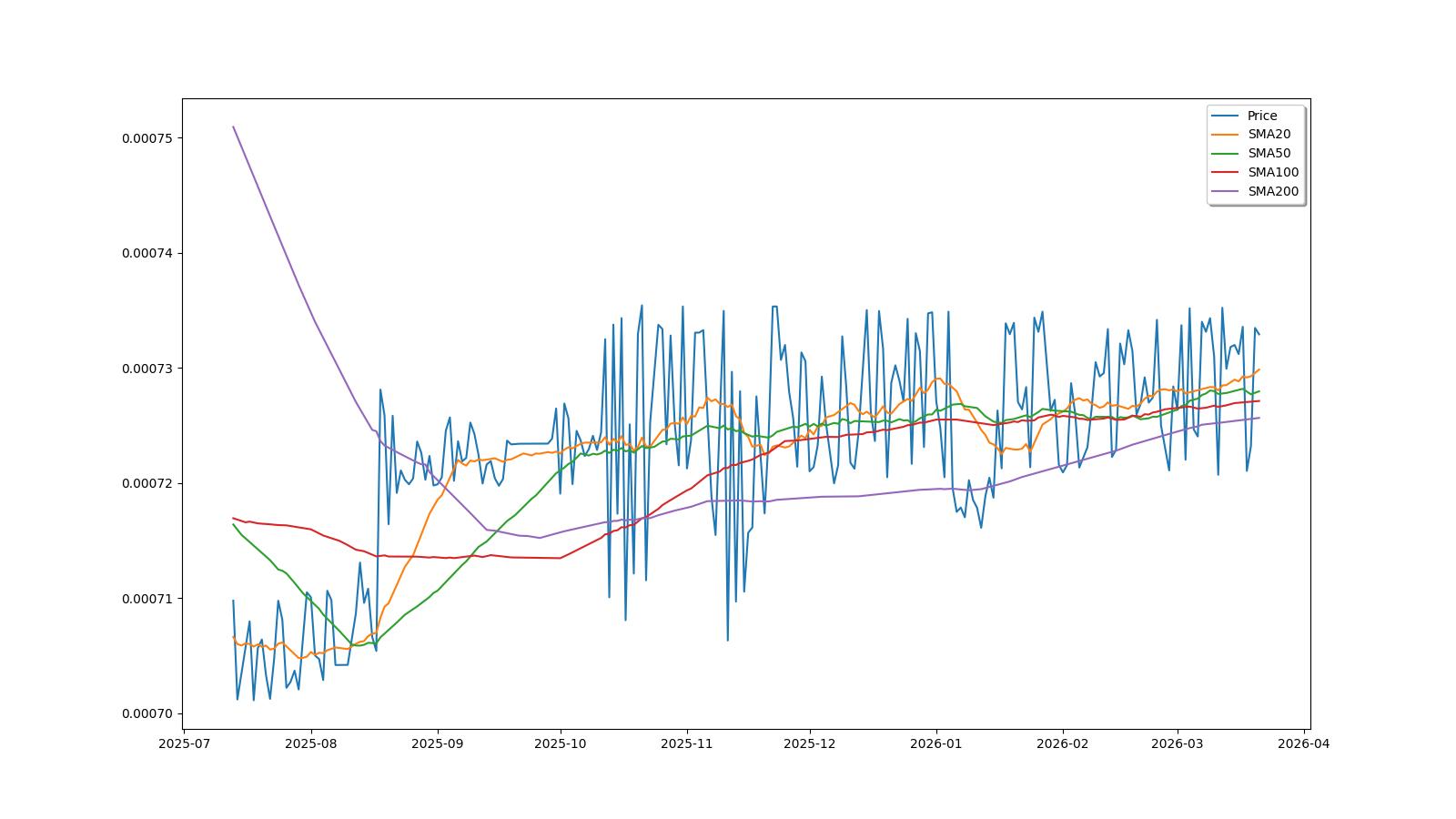Maxonrow Simple Moving Averages