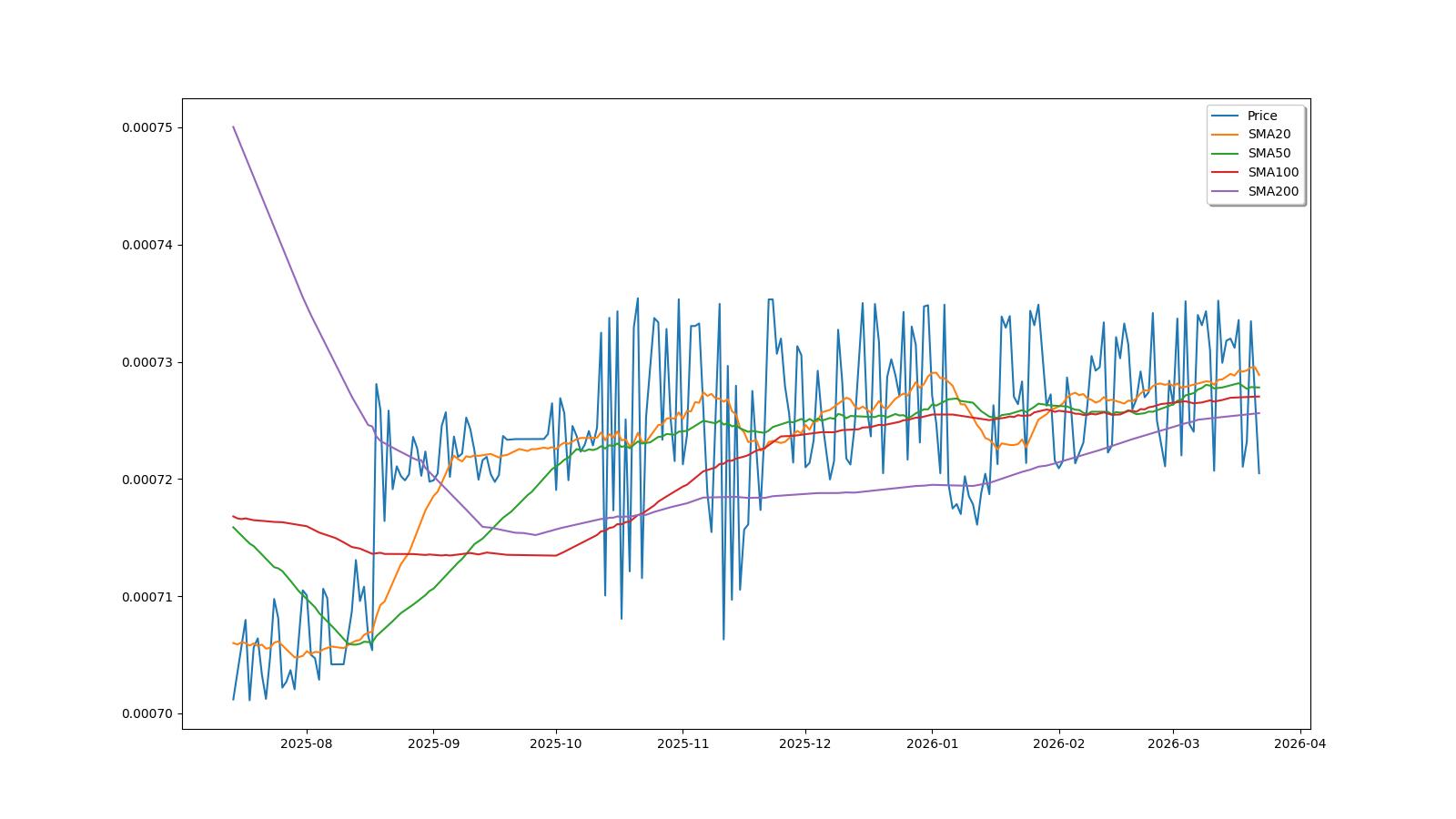 Maxonrow Simple Moving Averages