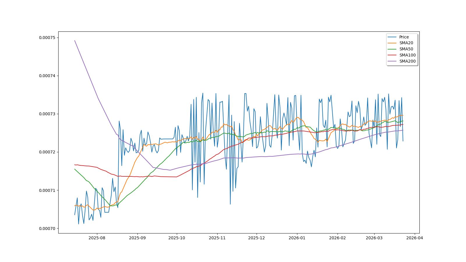 Maxonrow Simple Moving Averages