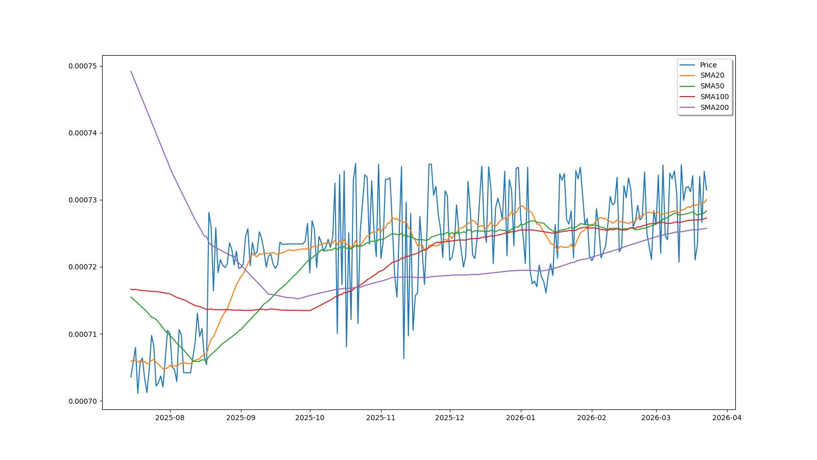 Maxonrow Simple Moving Averages