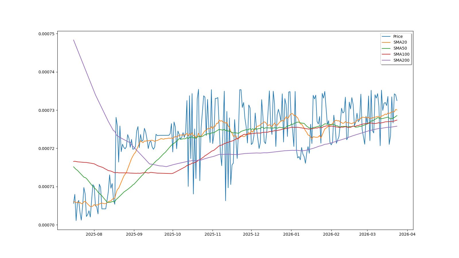 Maxonrow Simple Moving Averages