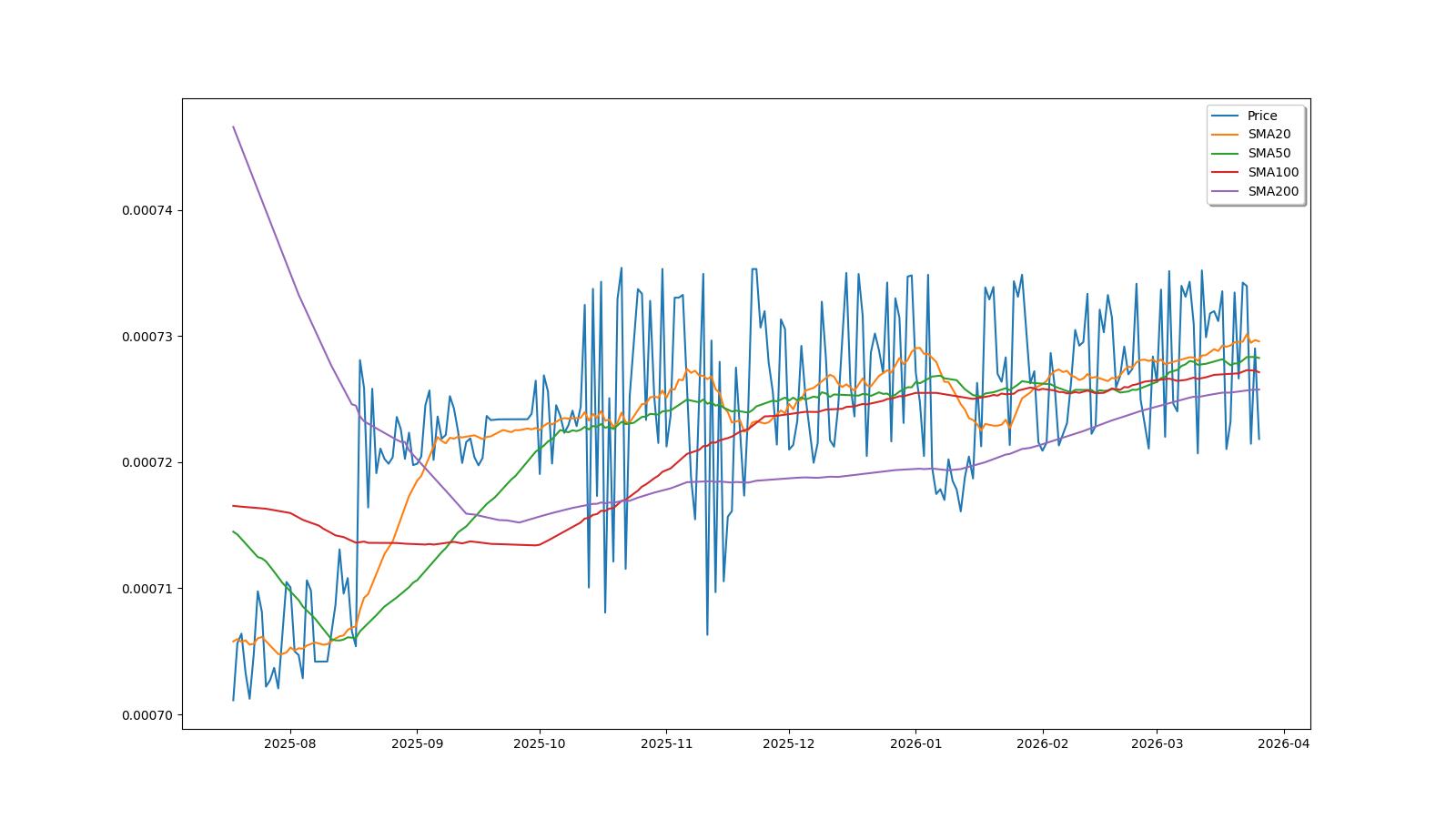 Maxonrow Simple Moving Averages