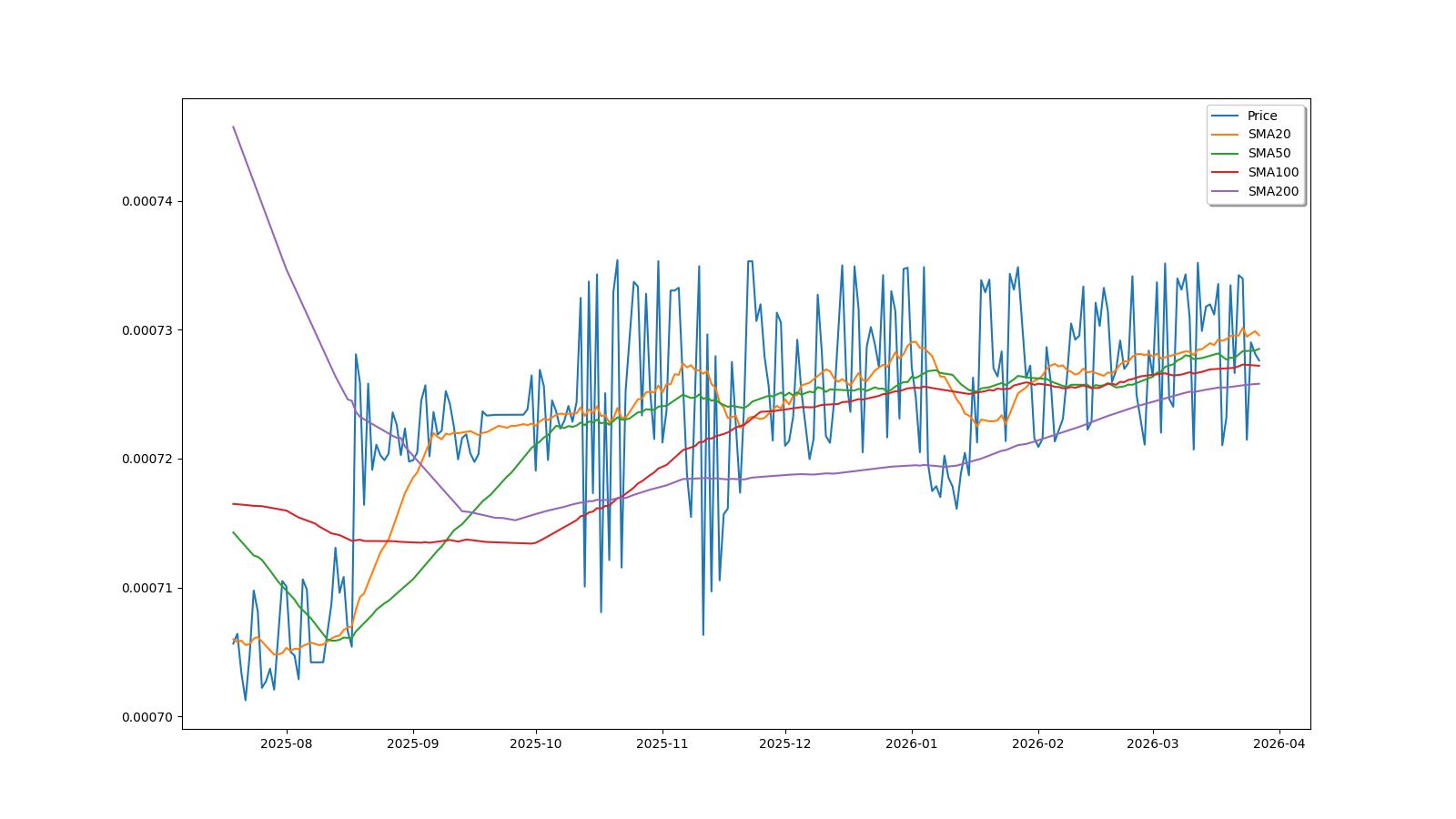 Maxonrow Simple Moving Averages