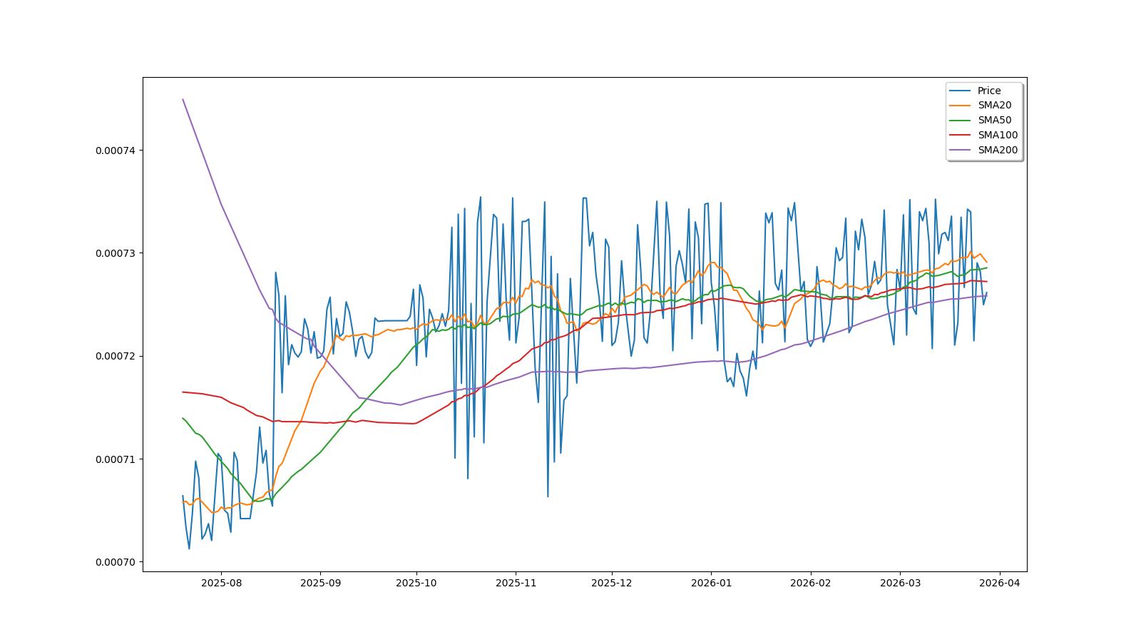 Maxonrow Simple Moving Averages