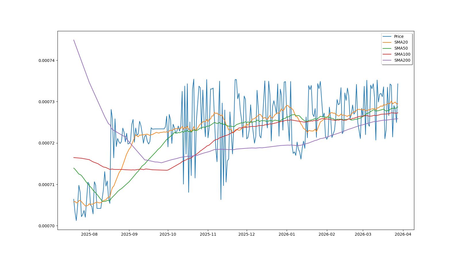 Maxonrow Simple Moving Averages