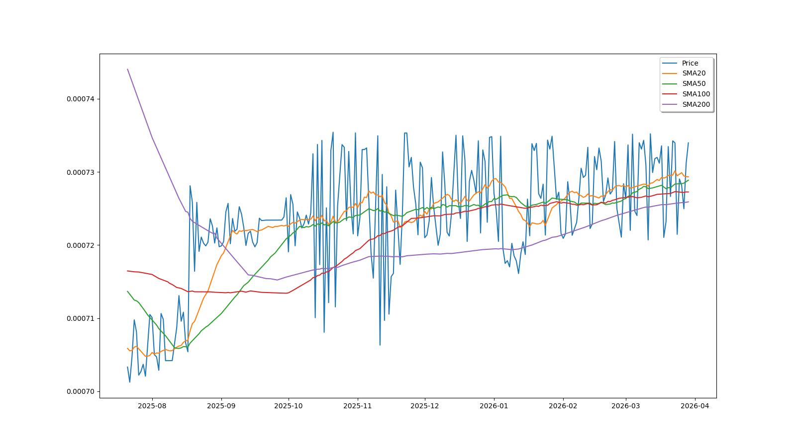 Maxonrow Simple Moving Averages