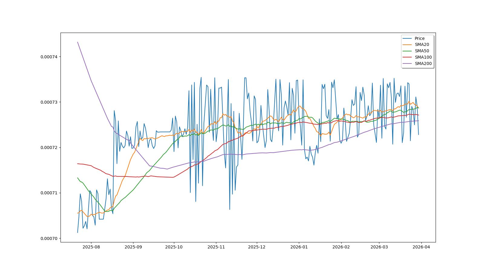 Maxonrow Simple Moving Averages
