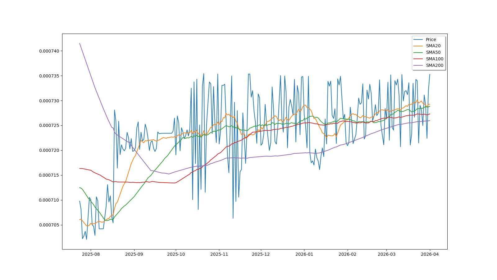 Maxonrow Simple Moving Averages