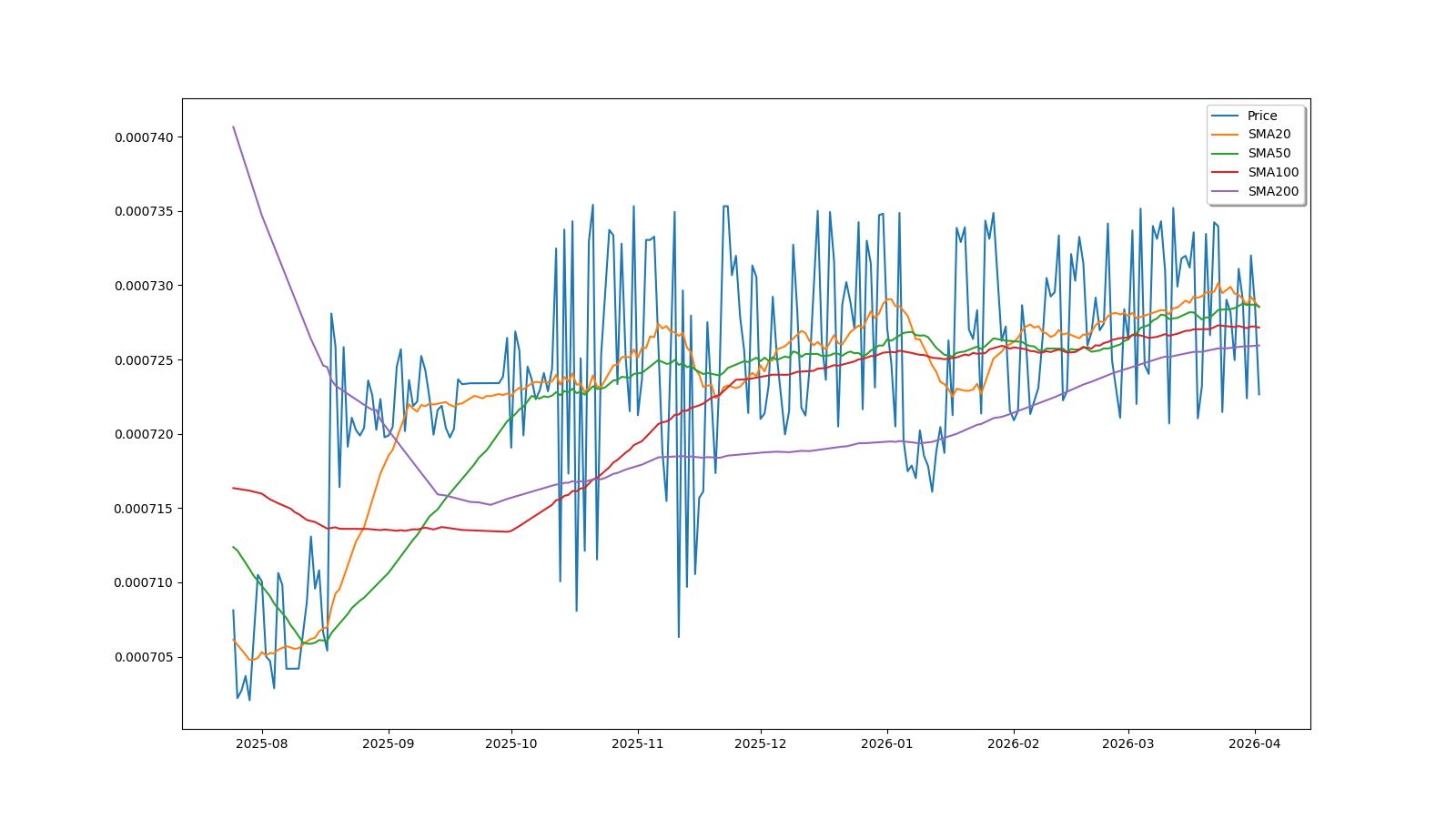 Maxonrow Simple Moving Averages