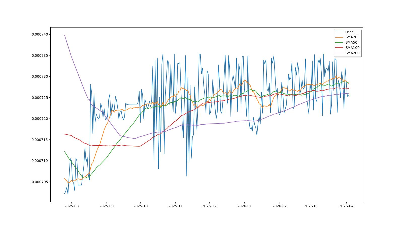 Maxonrow Simple Moving Averages