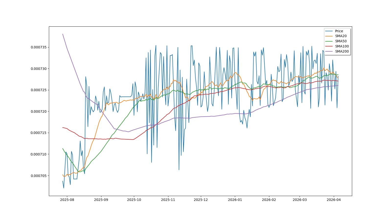 Maxonrow Simple Moving Averages