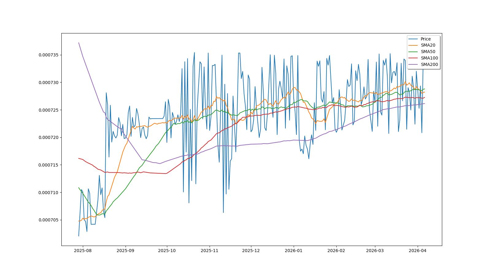 Maxonrow Simple Moving Averages