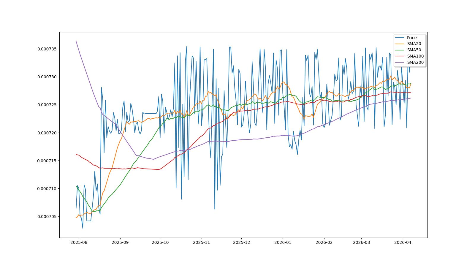 Maxonrow Simple Moving Averages
