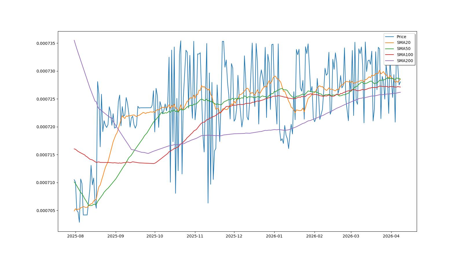 Maxonrow Simple Moving Averages