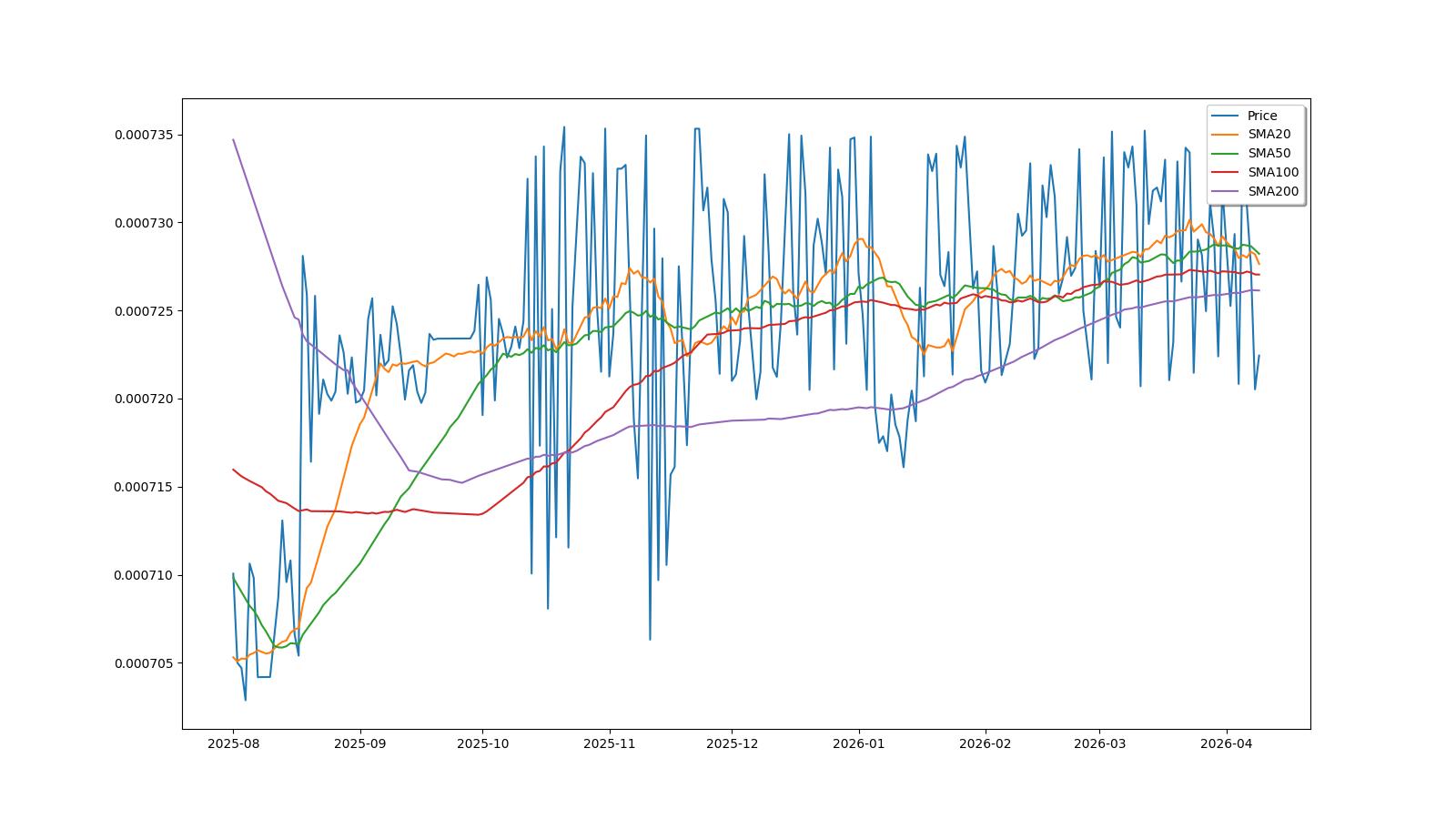 Maxonrow Simple Moving Averages