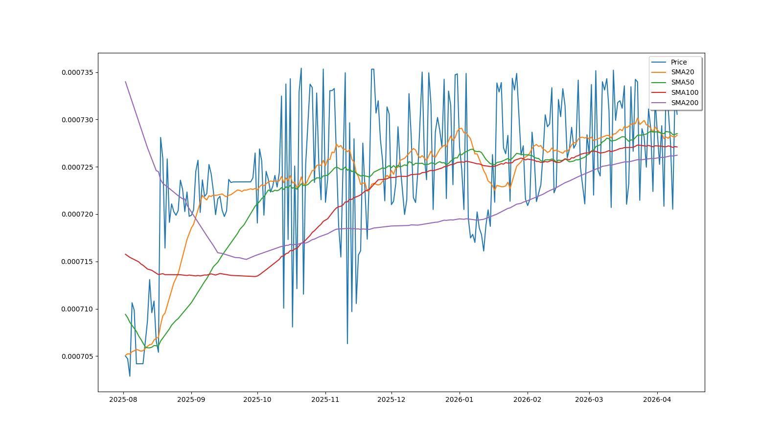 Maxonrow Simple Moving Averages