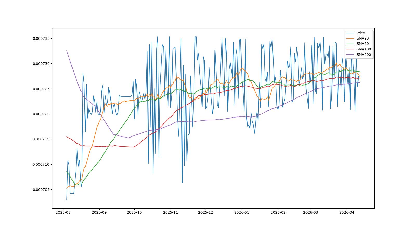 Maxonrow Simple Moving Averages